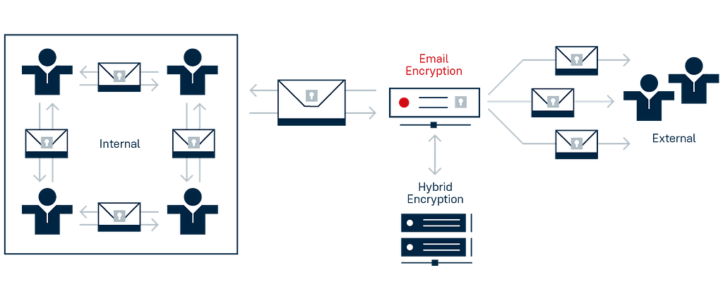 Cybersecurity solutions, managed email encryption - DataStore AG