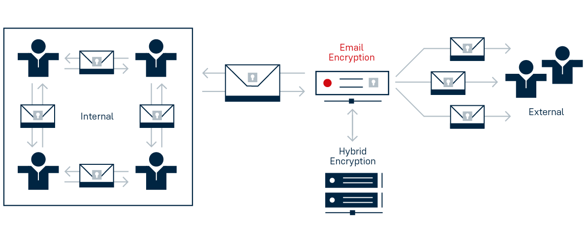 Cybersecurity solutions, managed email encryption - DataStore AG