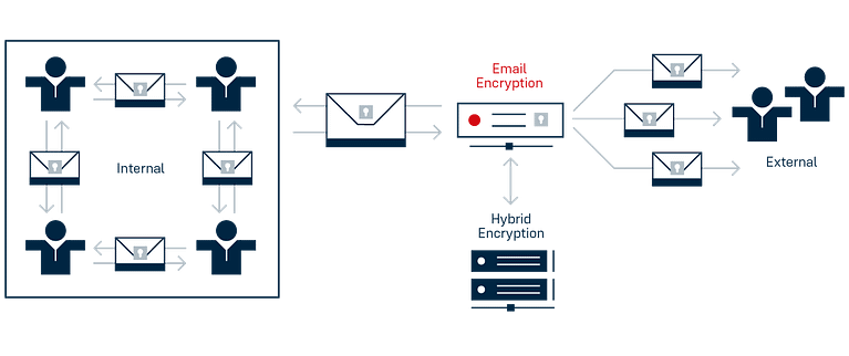 Cybersecurity solutions, managed email encryption - DataStore AG