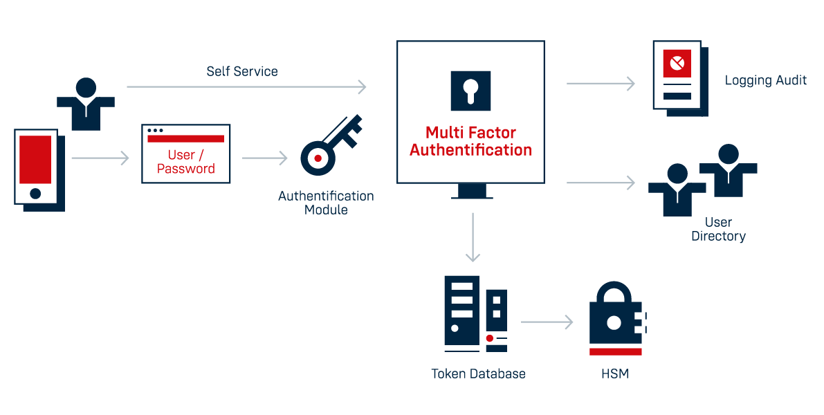 Cybersecurity solutions, multi-factor authentication - DataStore AG